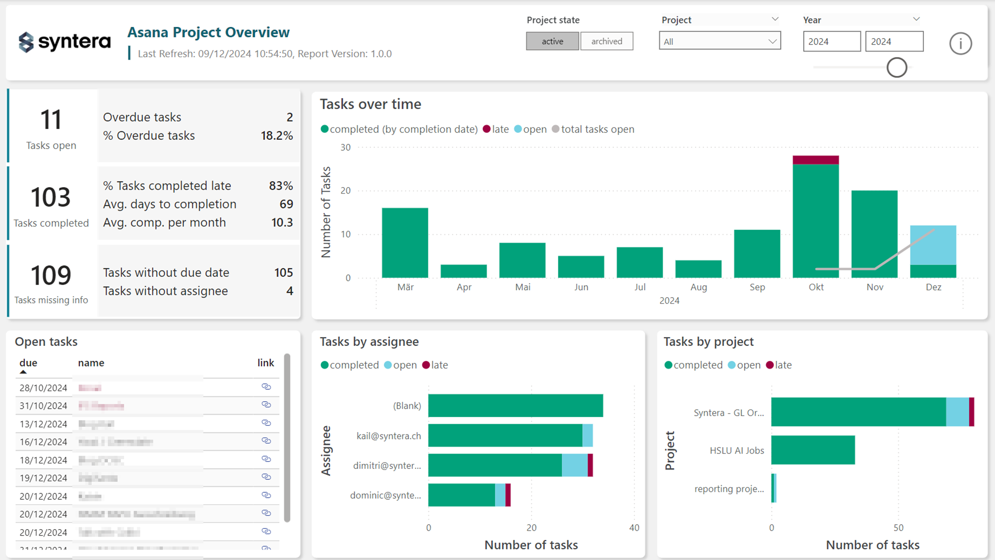 Asana Power BI Report - Syntera